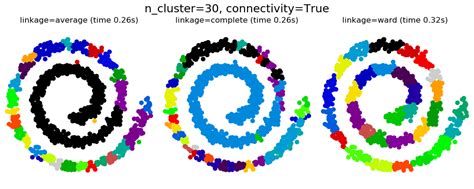 agglomerative clustering with and without structure — scikit learn 0 19