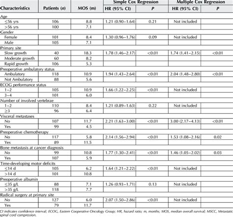 Univariate And Multivariate Analysis Of Preoperative Characteristics