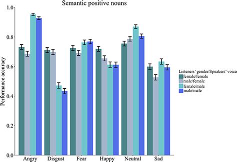 Frontiers Gender Differences In The Recognition Of Vocal Emotions