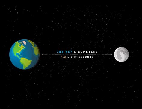 15 Interesting Facts About The Moons Distance From Earth