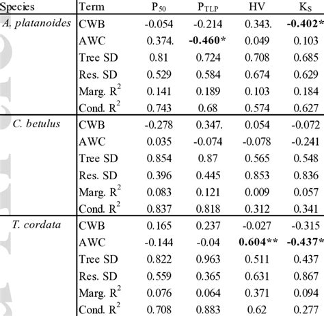 Results Of The Linear Mixed Effects Models Examining The Relationships