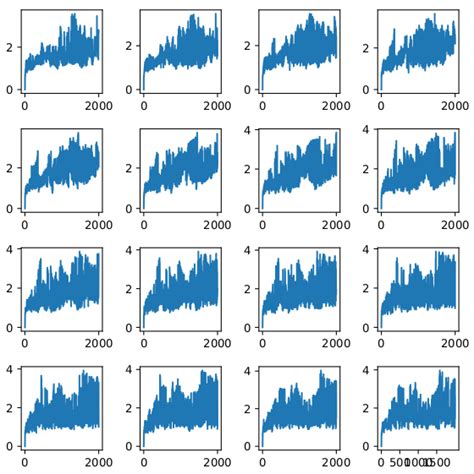 x and y ticks on a 4x4 multiplot using matplotlib in python stack
