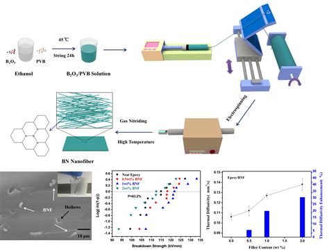 nanomaterials free full text alignment of boron nitride nanofibers