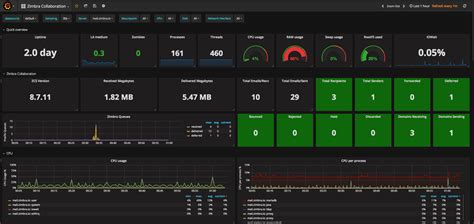 en busca del dashboard perfecto influxdb telegraf y grafana parte