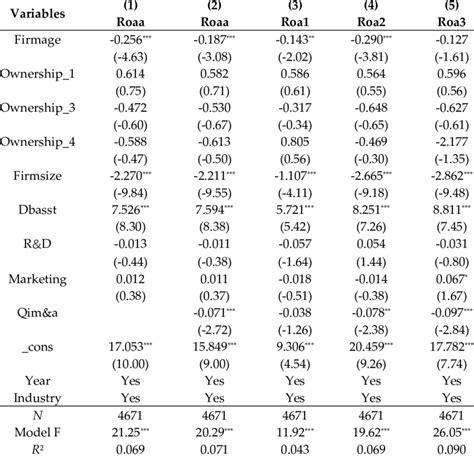 results for ols fixed effects regression models for rivals performance