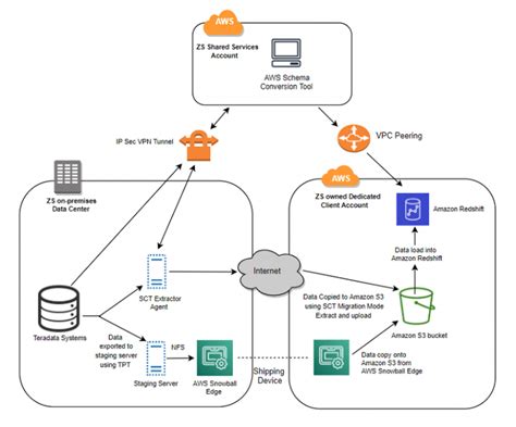 best practices using aws sct and aws snowball to migrate from teradata