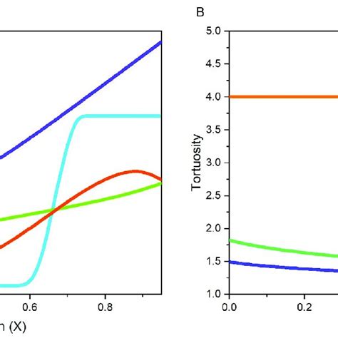 A Porosity Vs Conversion X Functions Used To Model The