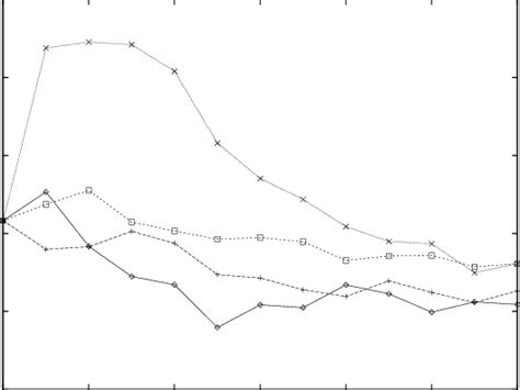 Kac Equation L 2 Error Vs Time With ∆t 0 5 For Dsmc × Trmc1
