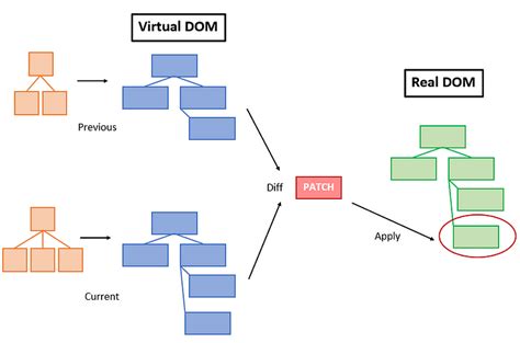 incremental dom과 virtual dom 비교 toast ui make your web delicious