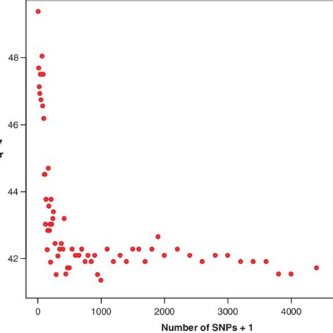 application of sizefit algorithm to 537 african americans