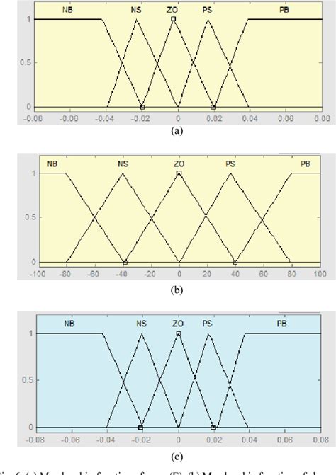 Figure 6 From Mppt Based On Incremental Conductance Fuzzy Logic