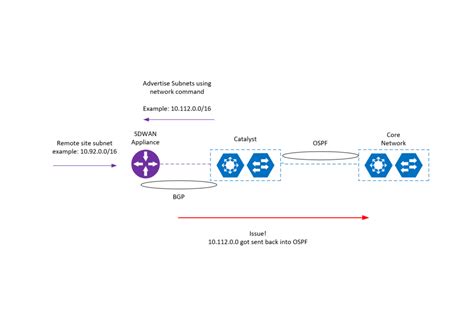 solved null0 static routes for bgp aggregates cause redistibution into