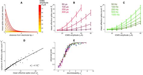 A Mean Firing Rate In A Single Simulated Neuron As A Function Of