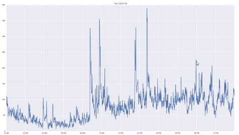 python matplotlib subplot datetime x axis ticks not working as