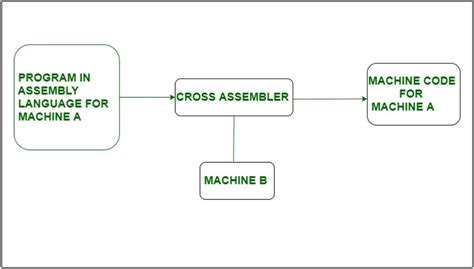 difference between cross assembler and compiler geeksforgeeks