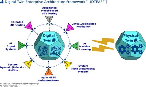 Pivotpoint Faq What Is A Digital Twin Physical Twin