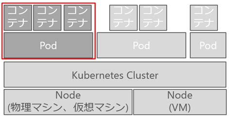 kubernetes introduction gmoインターネットグループ グループ研究開発本部