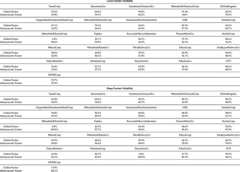 Variance Decompositions Of The Company Level And Slope Factors