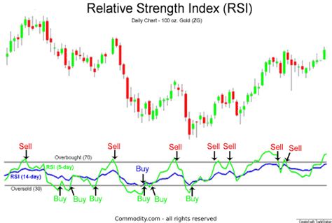 relative strength index rsi trading with this momentum indicator