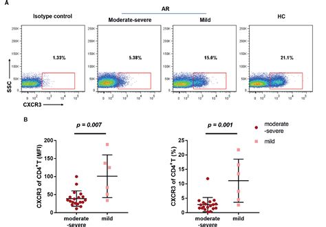 Frontiers Reduced Cd4 T Cell Cxcr3 Expression In Patients With
