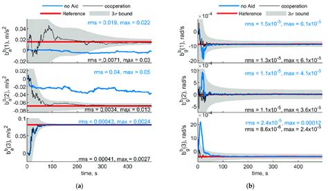 A Accelerometer And B Gyroscope Biases Predicted By The Filter One