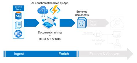 how to build knowledge mining solution on the azure cloud