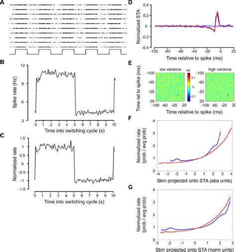 Firing Rate And Stc Of A Neuron That Lacked Adaptation A Responses To