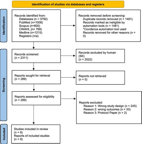 Prisma 2020 Flow Diagram For New Systematic Reviews Which Included