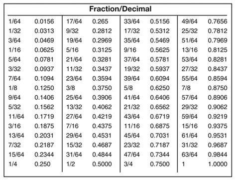 fraction to decimal conversions my blind repair
