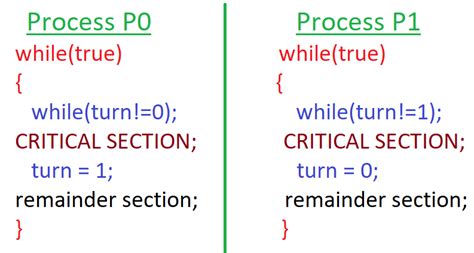 gate computer science ideas process synchronization part 2 turn