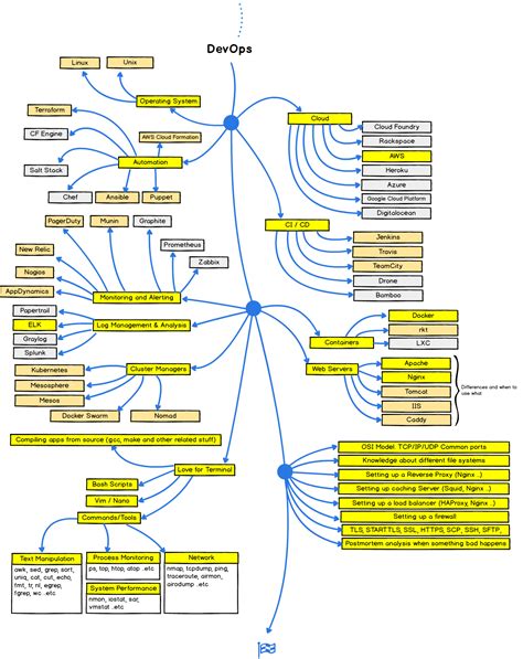 A Roadmap To Become A Web Developer Sv Co