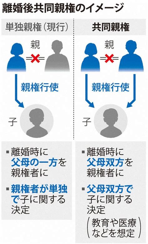 離婚後の共同親権を提案へ 法務省、法制審部会に 8月にも試案 [写真特集1 2] 毎日新聞