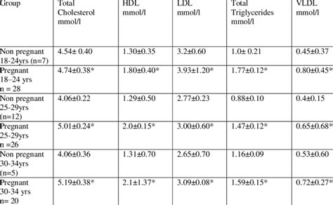 Lipid Profile Levels In Pregnant And Non Pregnant Women In The First