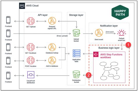 improve aws s3 bucket security