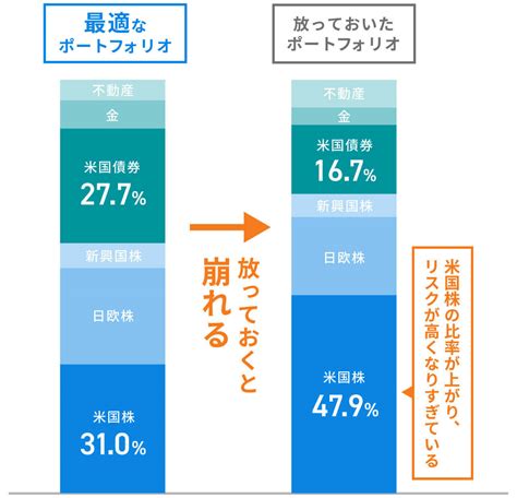 なぜ長期投資には「リバランス」が必要？｜商品・サービス｜岡三証券