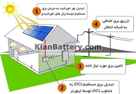 پنل خورشیدی چیست و چگونه کار میکند خرید باتری ماشین با ارسال شبانه