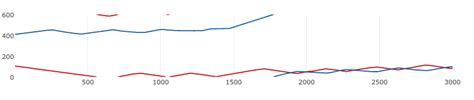 not connect bottom point and top point in a line chart