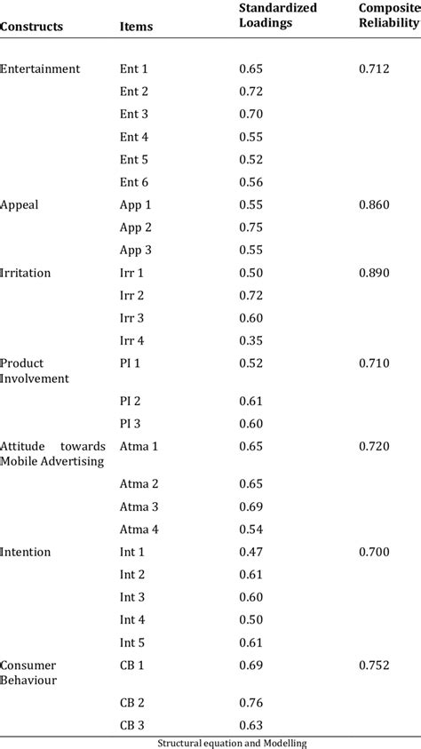 Reliability And Confirmatory Factor Loading Download Scientific Diagram
