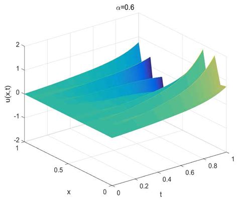 Fractal Fract Free Full Text Numerical Analysis Of Local