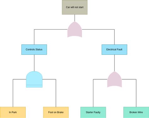 basic fault tree analysis fault tree analysis template