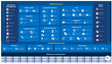 introduction to azure services testprep training tutorials