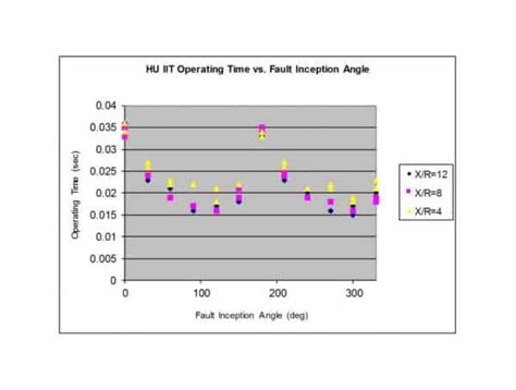 effect of dc offset on instantaneous element performance doble