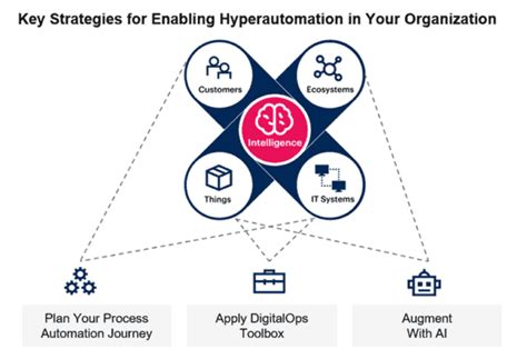 what is hyperautomation how to automate end to end processes