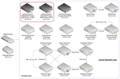 configure bind dns servers with failover and dynamic updates on centos