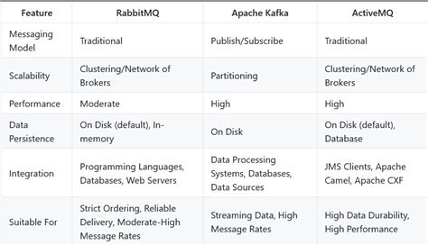 difference between rabbitmq apache kafka and activemq by soma