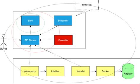 k8s从懵圈到熟练 这么理解集群控制器，能行！ 知乎