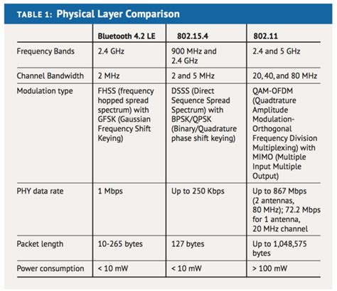 Comparison Of Internet Of Things Iot Data Link Protocols