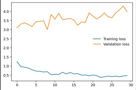 test loss increase as soon as the training starts pytorch forums