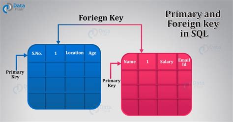primary and foreign key in sql with examples dataflair