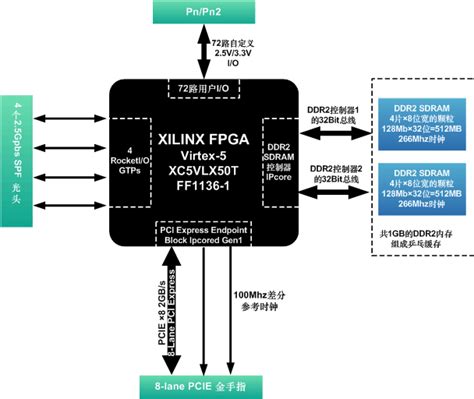 基于xilinx virtex 5lxt fpga的四路光纤pcie卡 4路光纤卡 ti微控制器and处理器论坛 德州仪器ti单片机